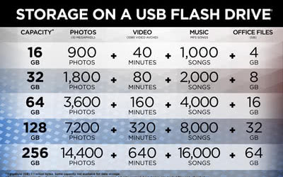 Sandisk 256GB Ultra USB 3.0 Flash Drive. SDCZ48256GU46 - Bing Lee